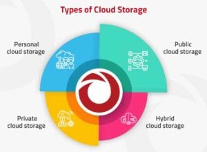 The What and the Whys of Data Storage on Cloud