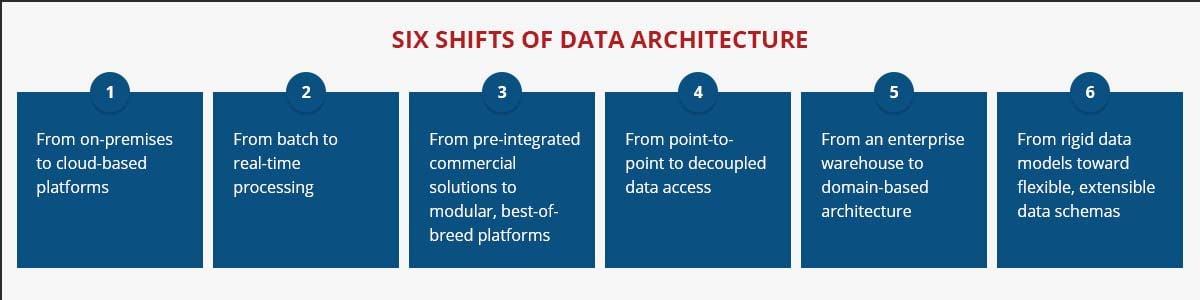 Data Architecture: Components, Tools, and Processes | Nitor Infotech