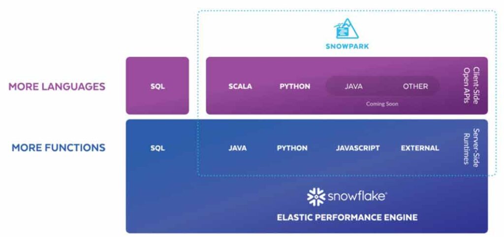 Snowpark – A Programmatic Way Of Accessing Snowflake | Nitor Infotech