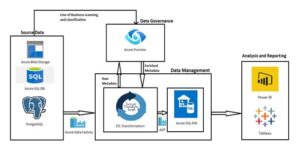 Azure Purview - Metadata Management & Data Governance Service | Nitor ...