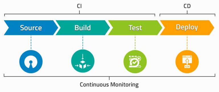 How to choose a cloud-based CI/CD platform for your business | Nitor ...