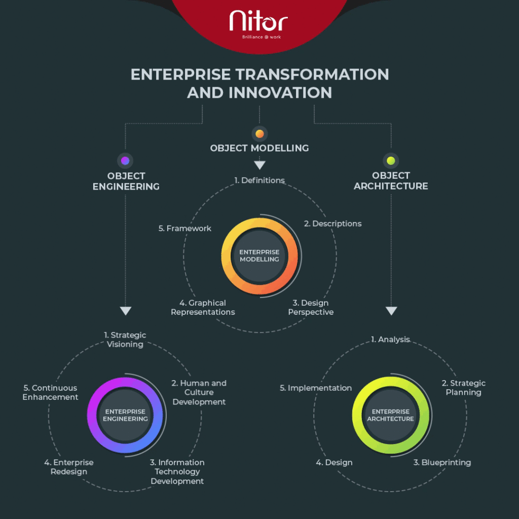 The Three Cornerstones of Enterprise Transformation | Nitor Infotech The Three Cornerstones of Enterprise Transformation | Nitor Infotech