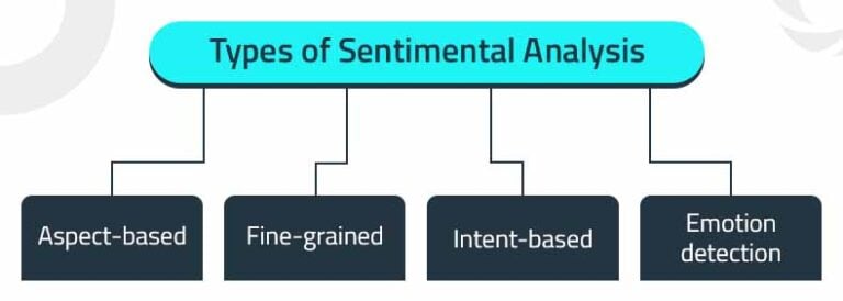 A Guide to Sentiment Analysis – Part 1 | Nitor Infotech