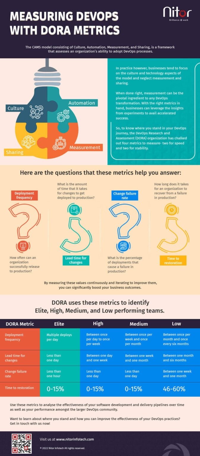 Measuring DevOps with DORA Metrics | Nitor Infotech