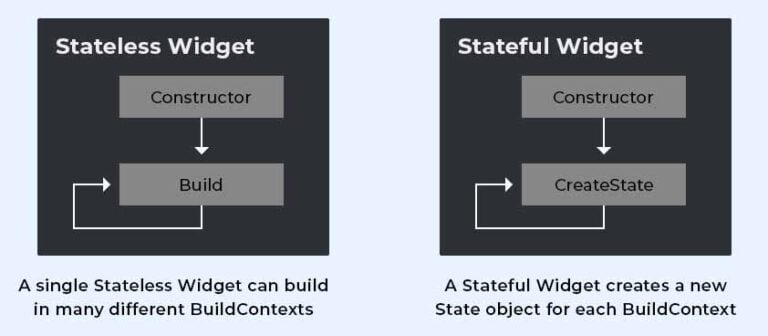 Flutter State Management: Everything You Need to Know | Nitor Infotech