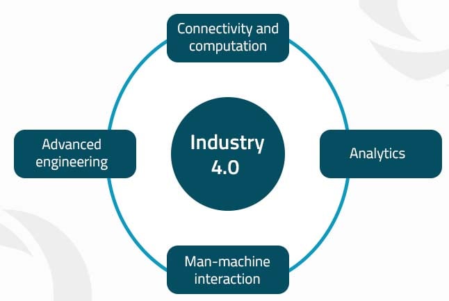 What is Industry 4.0? | Nitor Infotech