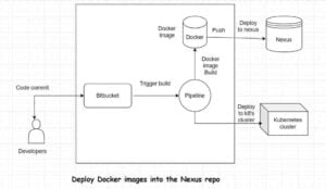 Nexus: An Open source Repository