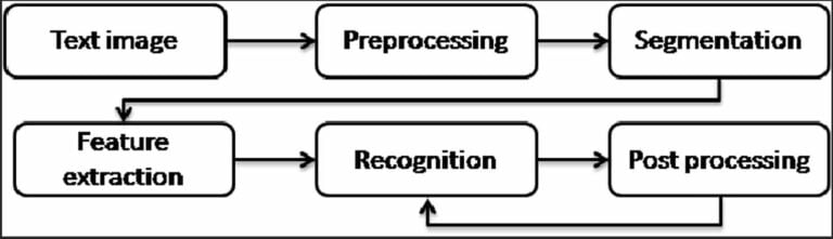 A Comprehensive Guide To Optical Character Recognition Ocr Part 1