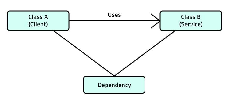 An Overview of Using Dependency Injection in ASP.NET Core An Overview of Using Dependency Injection in ASP.NET Core
