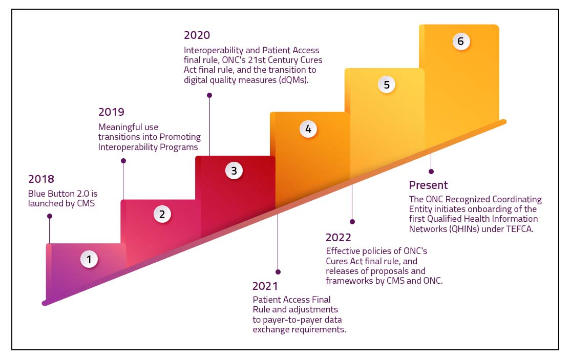 Progressive Healthcare Interoperability for secure medical data