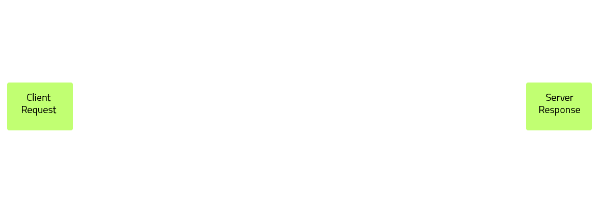 Elevated coding experience with Express.js