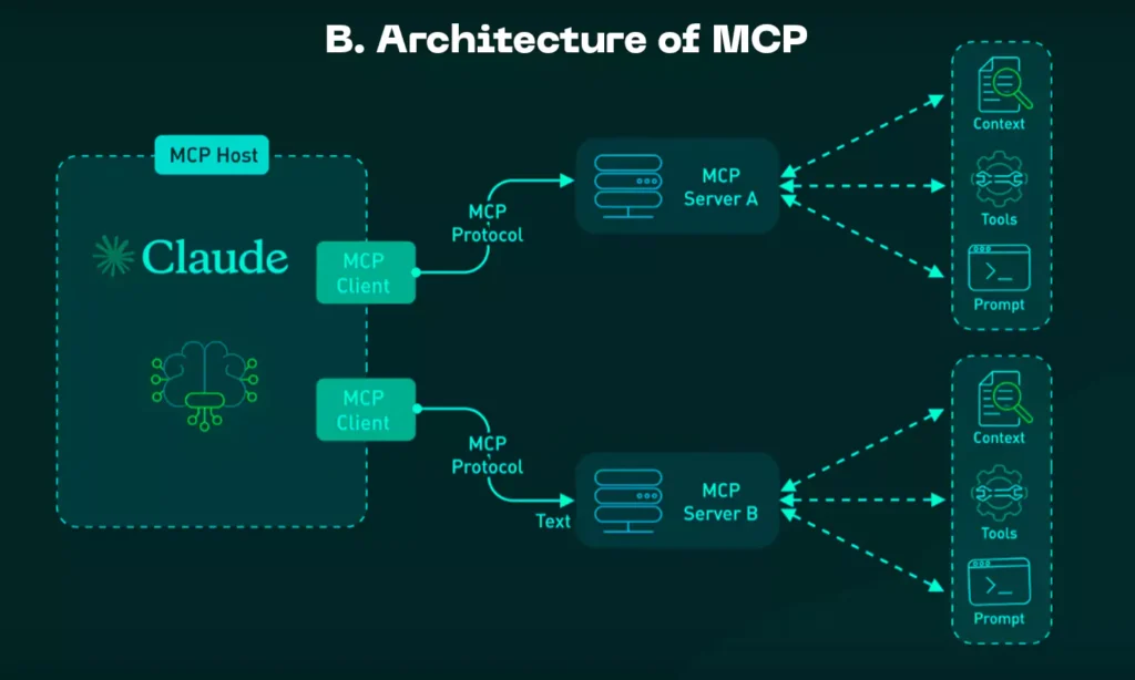 Model Context Protocol (MCP) for AI | Nitor Infotech