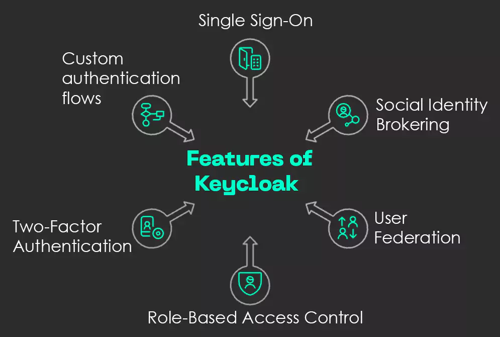 Keycloak into Enterprise Applications | Nitor Infotech
