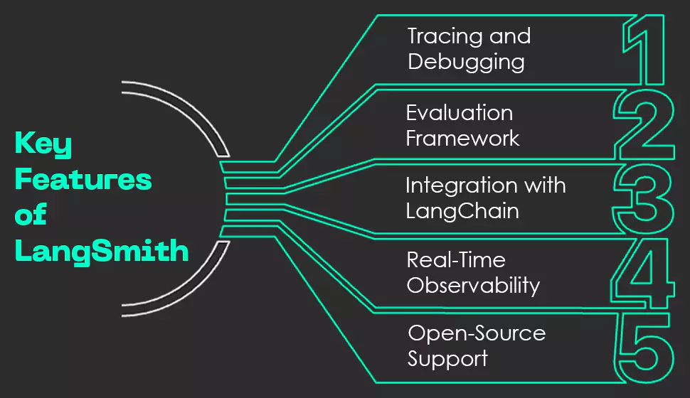 LangSmith: The Key to Reliable LLM Apps | Nitor Infotech