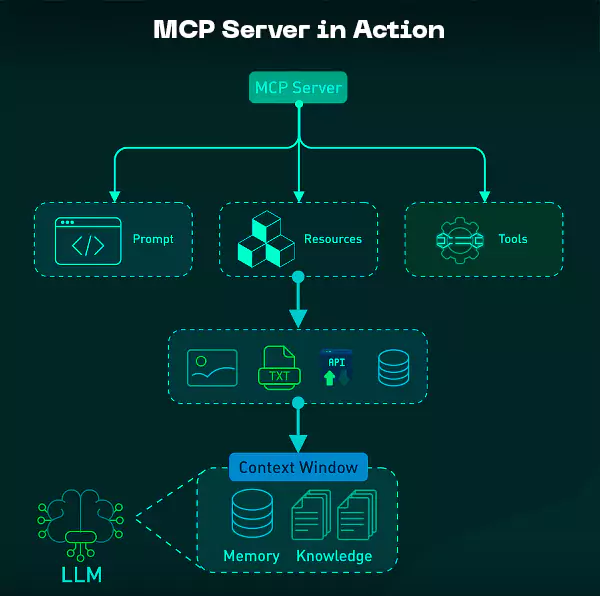 Model Context Protocol (MCP) for AI | Nitor Infotech