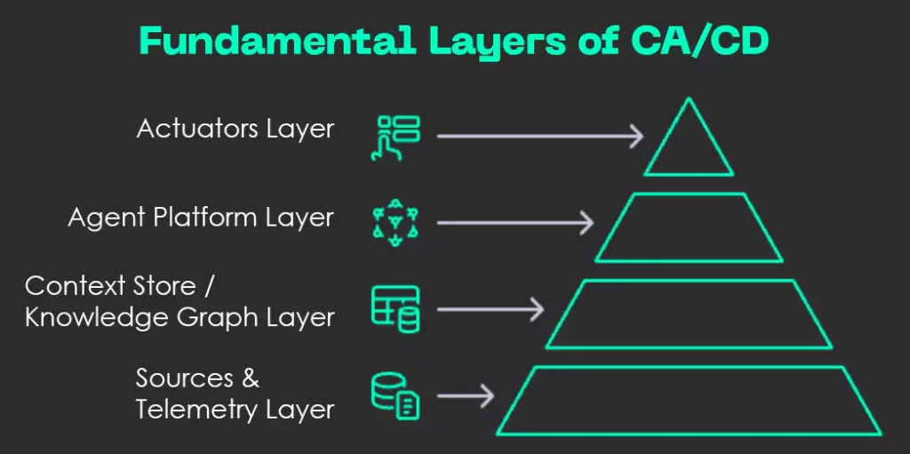 Agentic AI in DevOps | From CI/CD to CA/CD Explained| Nitor Infotech