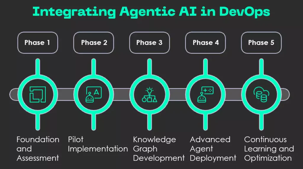 Agentic AI in DevOps | From CI/CD to CA/CD Explained| Nitor Infotech