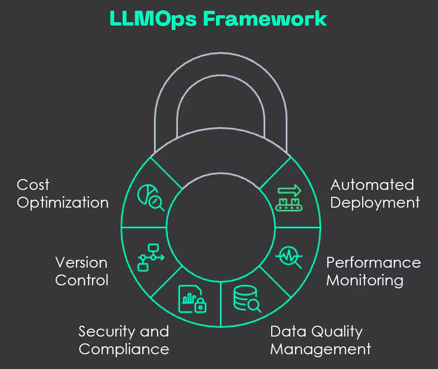 LLMOps: Strategic AI Lifecycle Management for Businesses | Nitor Infotech