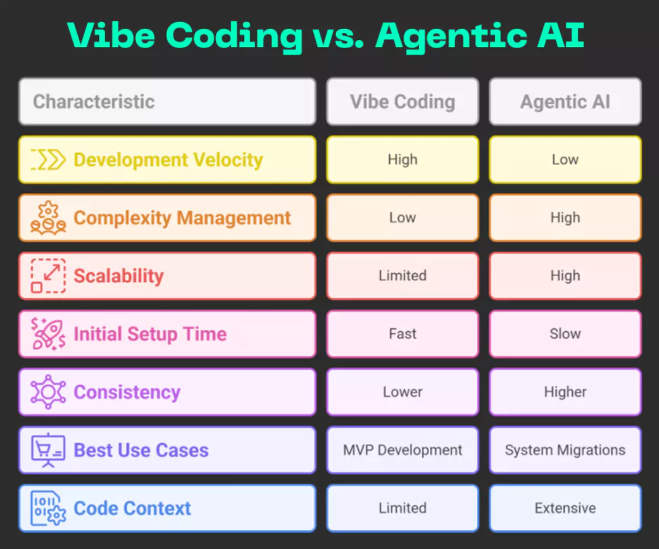 Vibe vs Agentic Coding: The Future of AI in Enterprise Dev