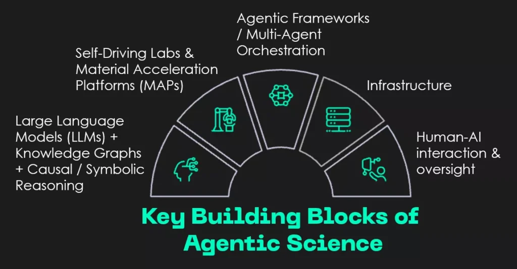 Agentic Science: Future of AI-Driven Research | Nitor Infotech
