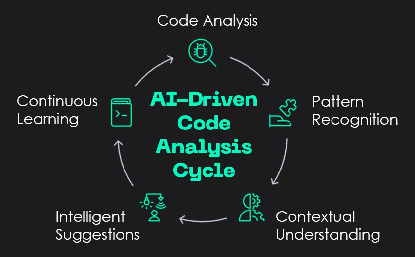 AI-Powered Code Review: Future of QA | Nitor Infotech