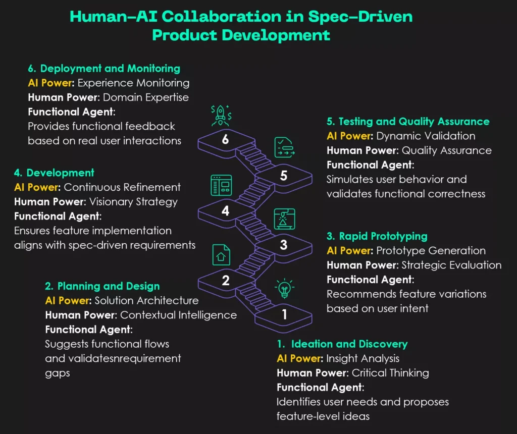Human-AI Collaboration in Product Engineering | Nitor Infotech