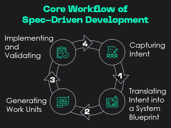 Spec-Driven Development Explained | Nitor Infotech