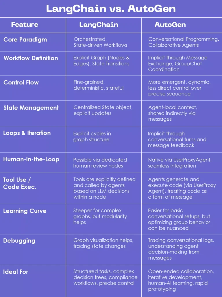 Difference between LangChain and AutoGen | Nitor Infotech