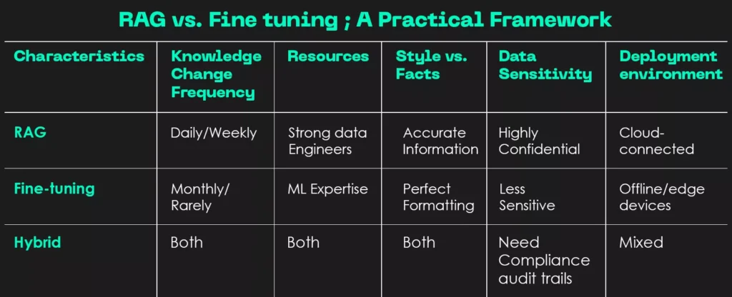 Build vs Fine-Tune vs RAG: Choosing the Right LLM Strategy | Nitor Infotech