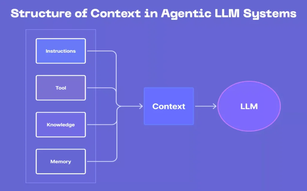 Context Engineering for Agentic LLM Systems | Nitor Infotech